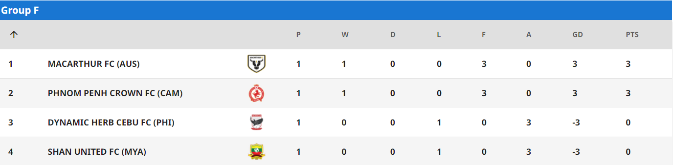 ភ្នំពេញក្រោន បើកទ្វារទទួល Shan United នៅពហុកីឡដ្ឋានជាតិ (អូឡាំពិក)