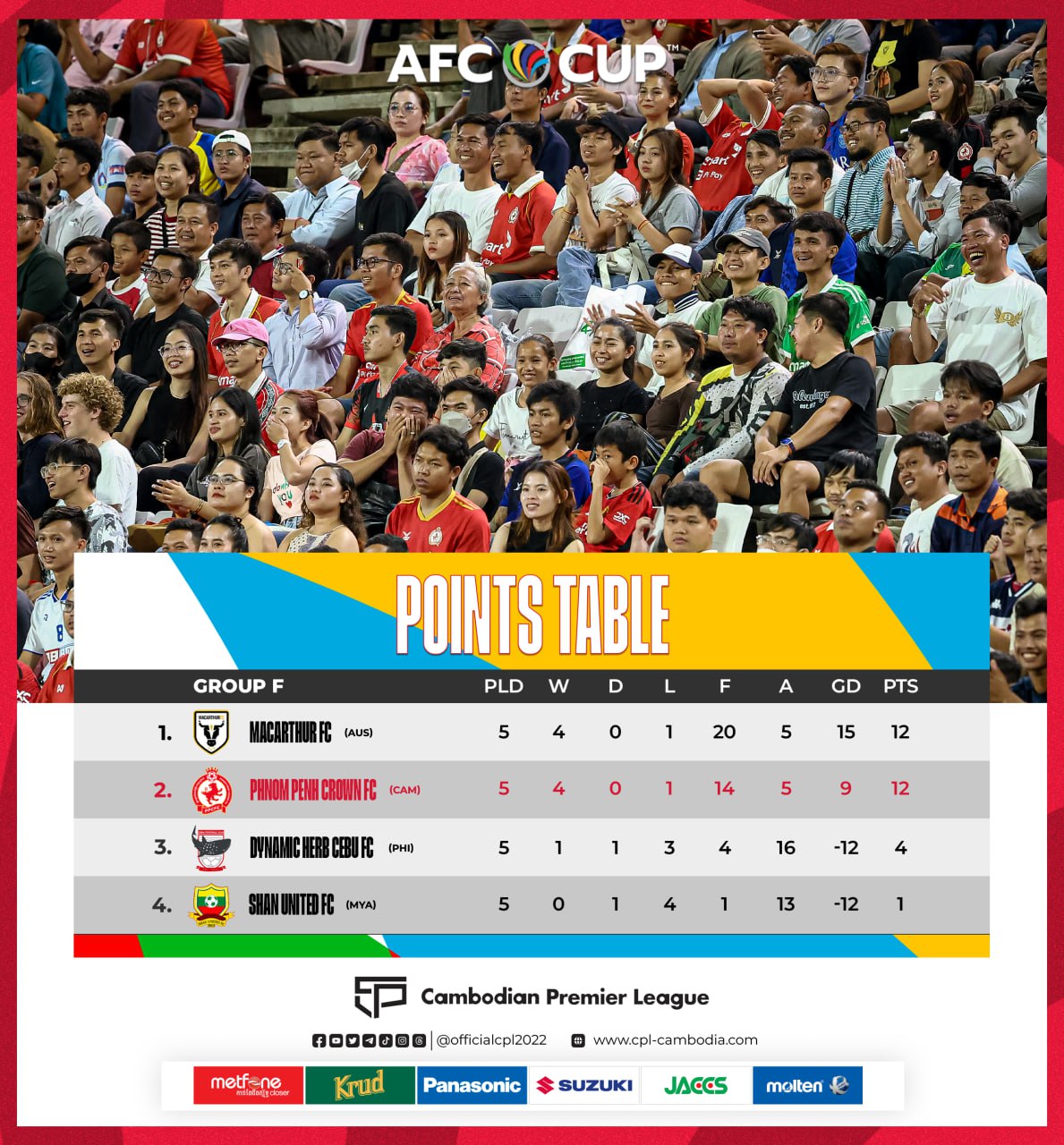 CPL សម្របសម្រួលឱ្យភ្នំពេញក្រោនប្ដូរមកលេងថ្ងៃសុក្រវិញ ដើម្បីត្រៀមខ្លួនសម្រាប់ AFC CUP នៅមីយ៉ាន់ម៉ា