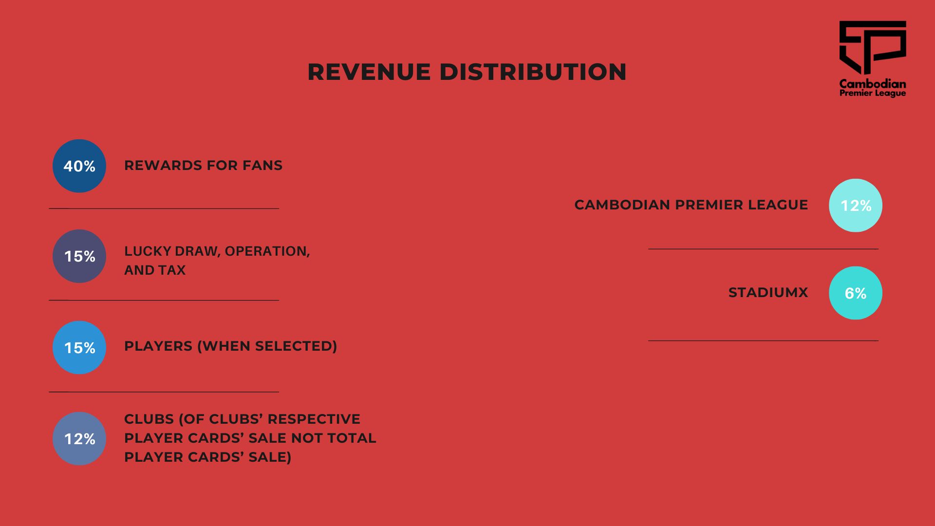 CPL សហការជាមួយ StadiumX បង្កើតកម្មវិធី «CPL Play ...